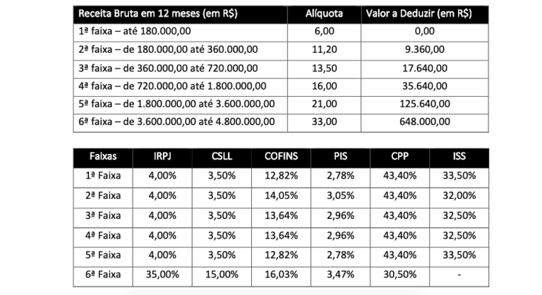 Como descobrir em qual alíquota do Simples Nacional a sua empresa é ...